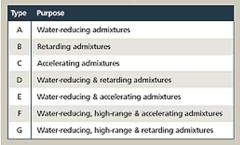 Concrete Admixture Types - EdenCrete